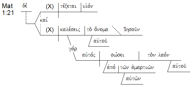 New Testament Greek Guy: Sentence Diagrams