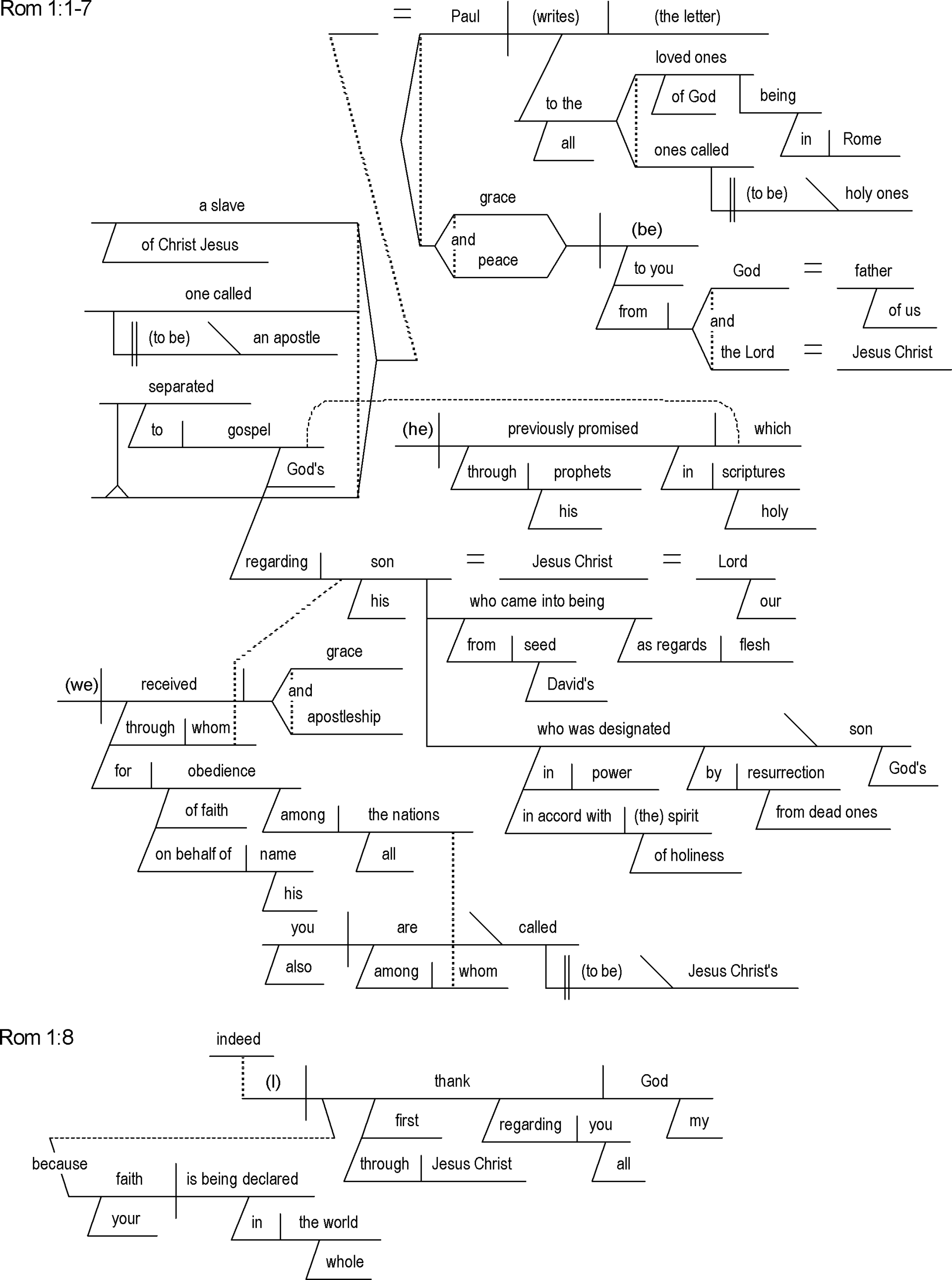 New Testament Greek Guy: English Diagrams