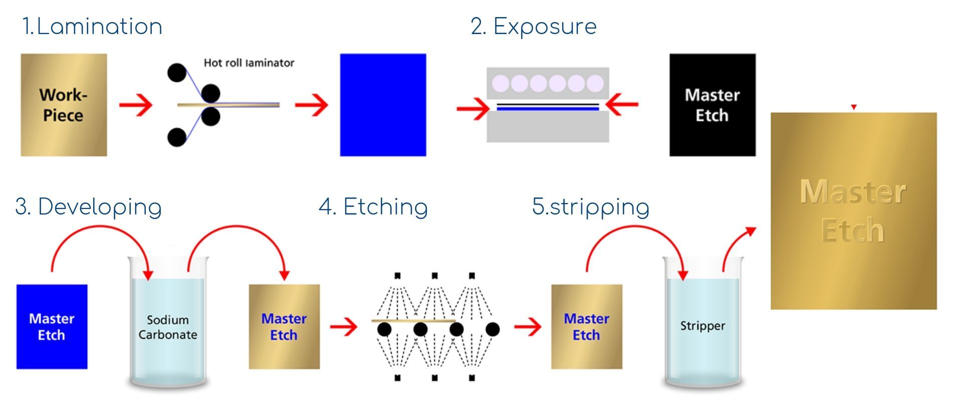 Chemical Etching Process Etching Information