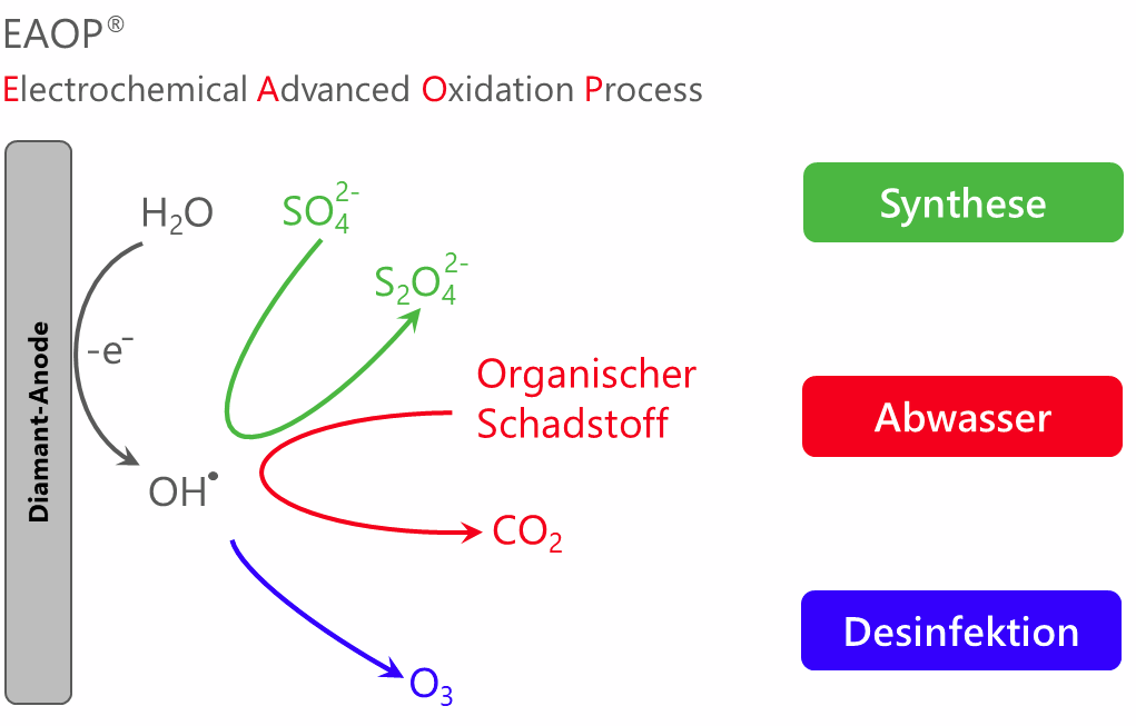 CONDIAS | EAOP® - Electrochemical Advanced Oxidation Process 💧