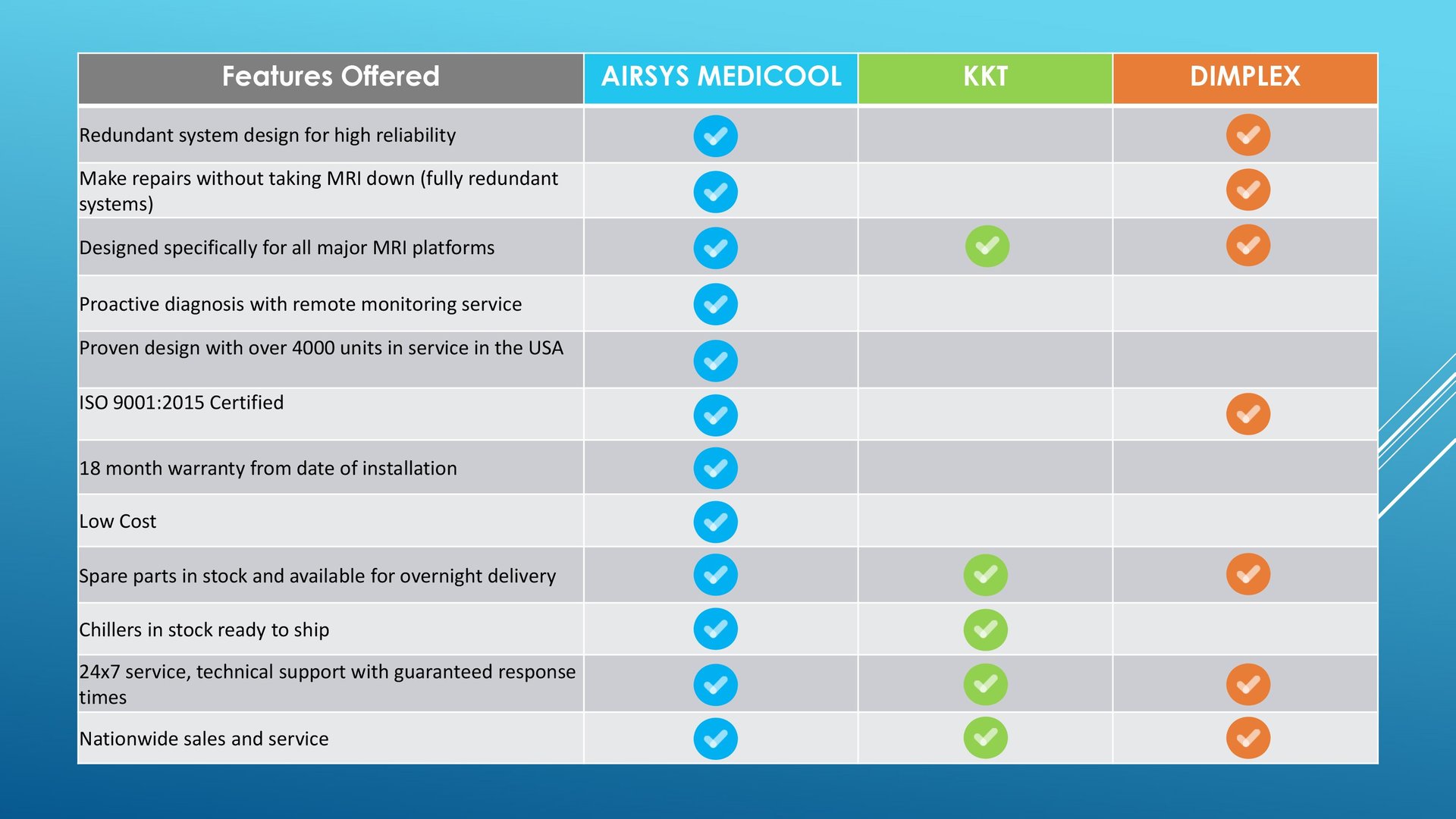 Compare Airsys Medicool Chillers to KKT and Dimplex