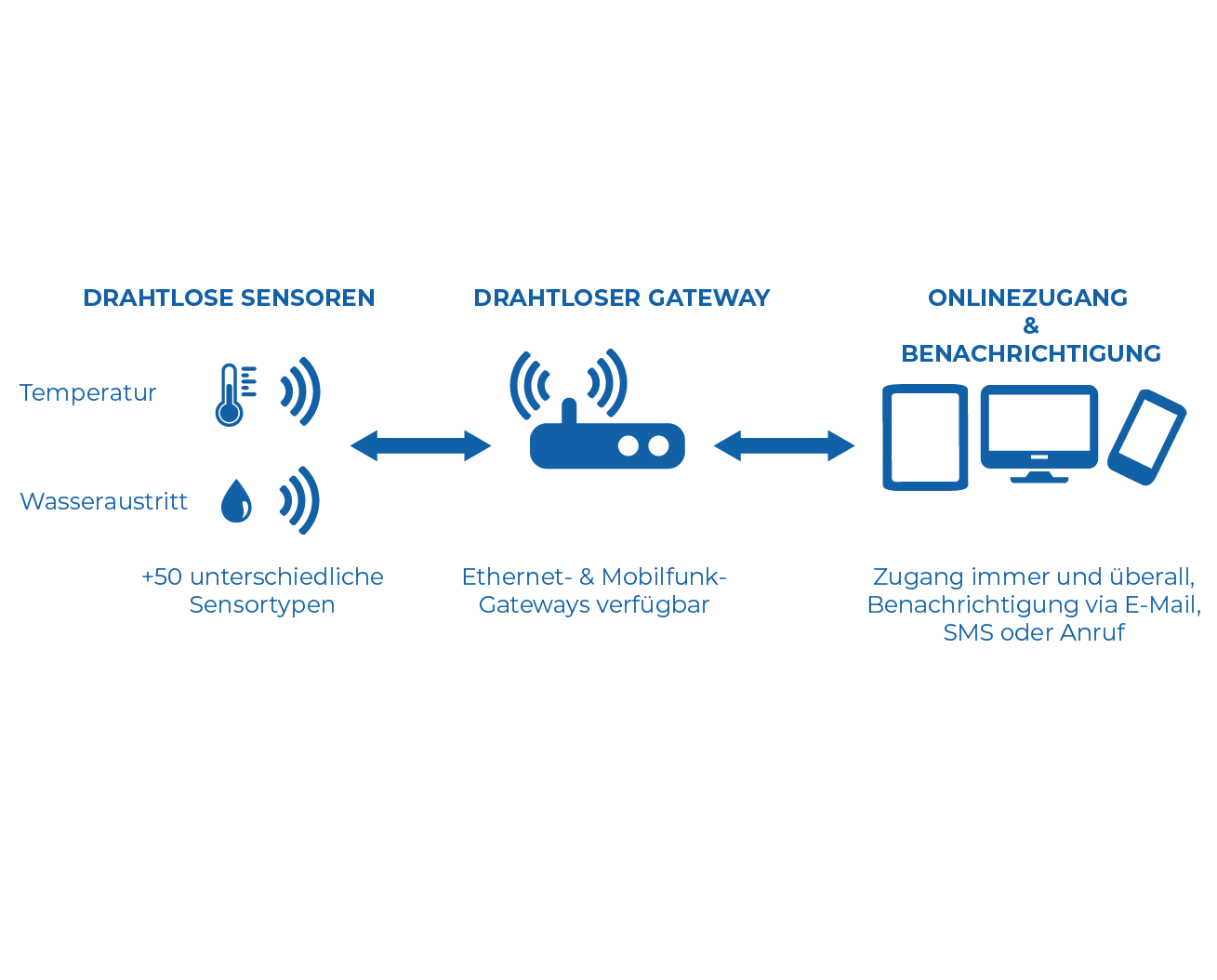 MOEN IT, Funk und Drahtlose Sensor Systeme
