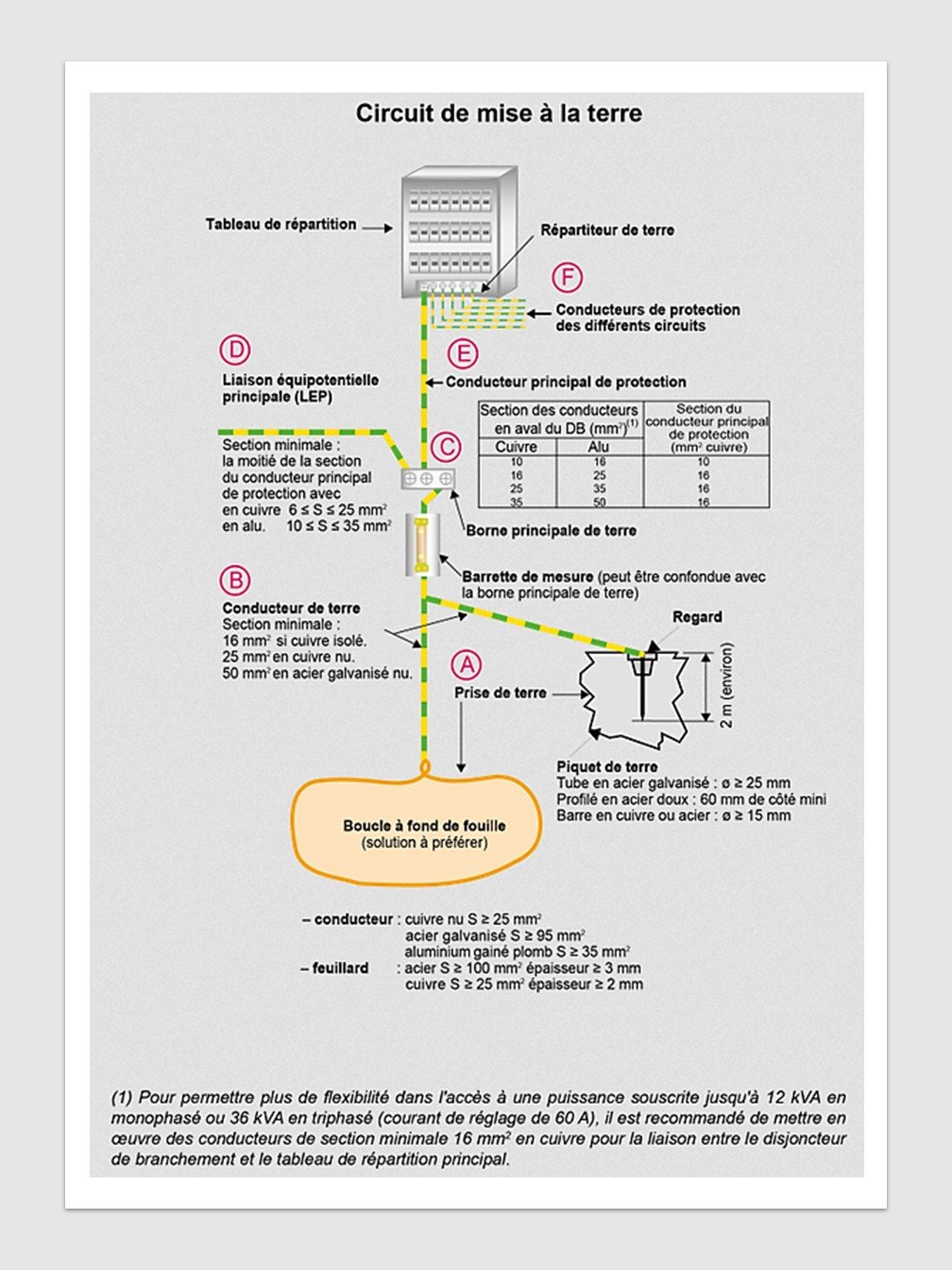 Tout savoir sur la mise à la terre, la prise de terre ect.