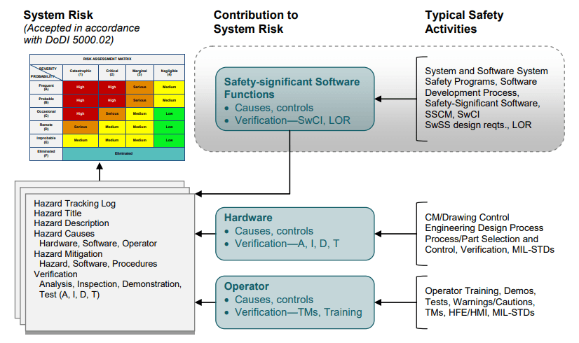 MIL-STD-882E für Manager & Projektleiter