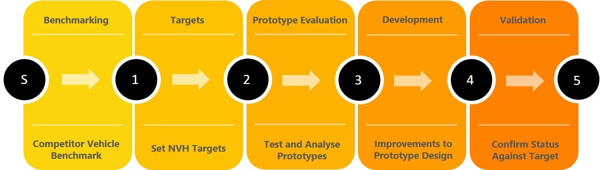 Automotive Programme Development