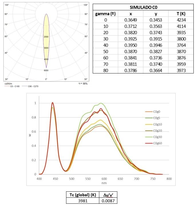 Simulaciones colorimétricas