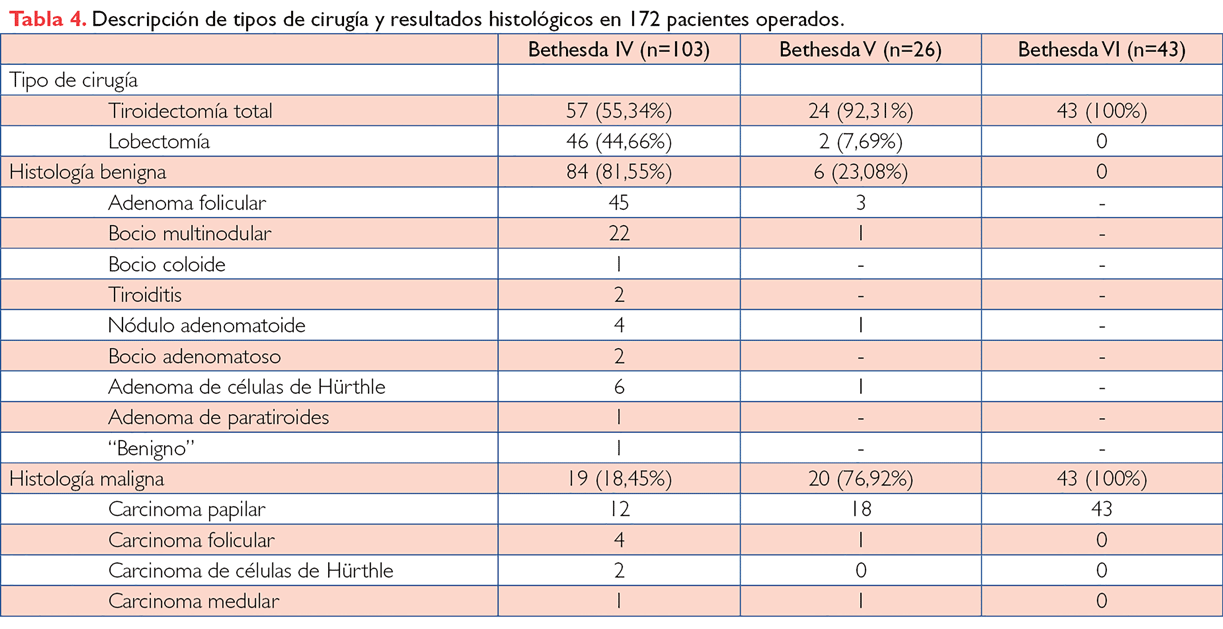 Clasificación Bethesda de nódulos tiroideos