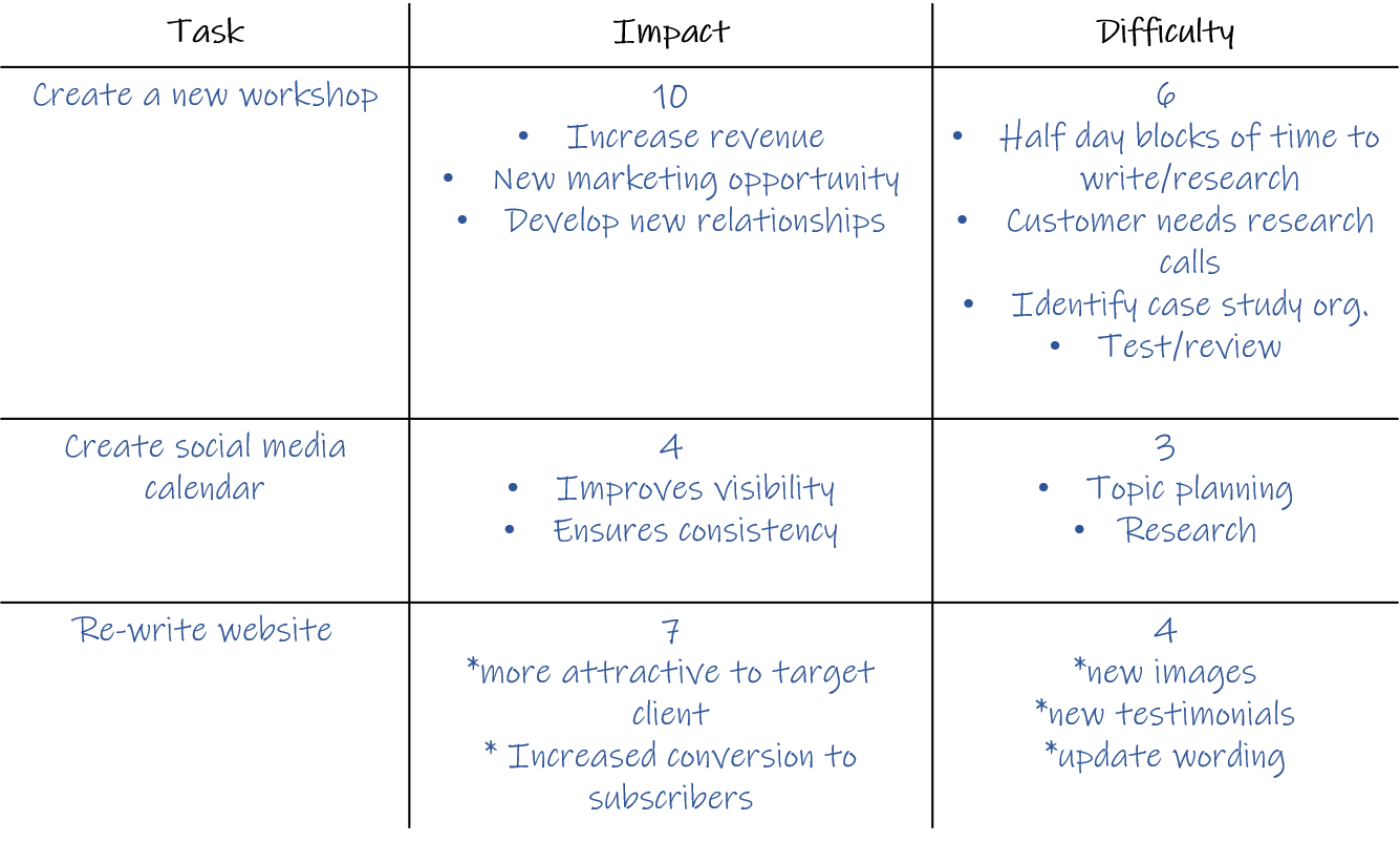 How to escape the Urgency Trap