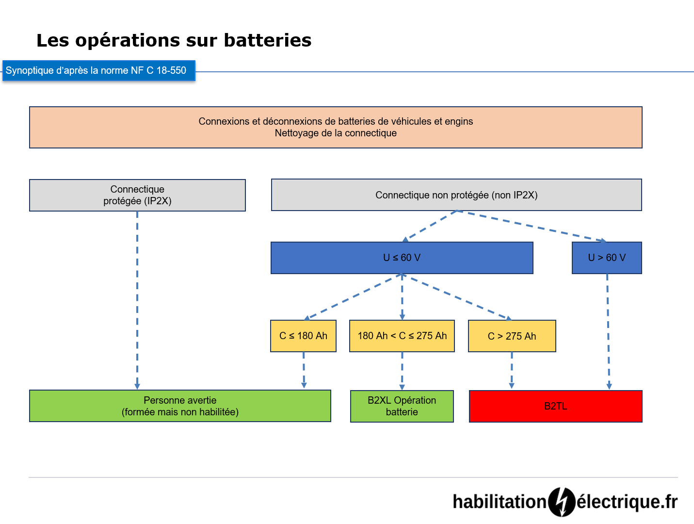 Quelles sont les habilitations électriques pour les VEEEE