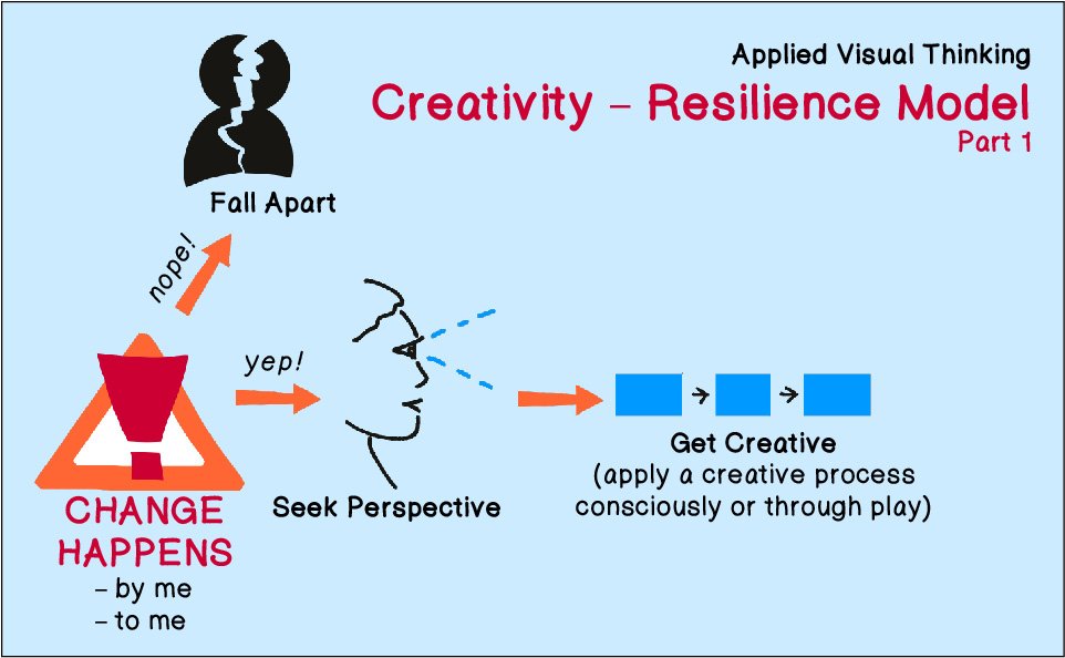 CREATIVITY Part 1: Creativity, Resilience and My Phoenix Moment