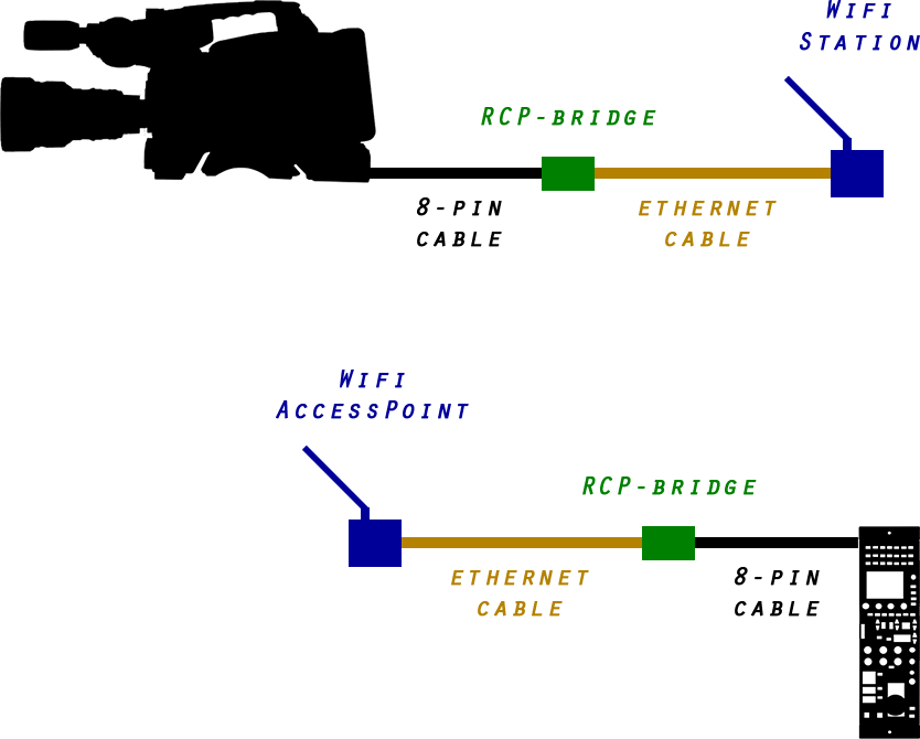 Wireless RCP | for sony camcorders and sony system cameras