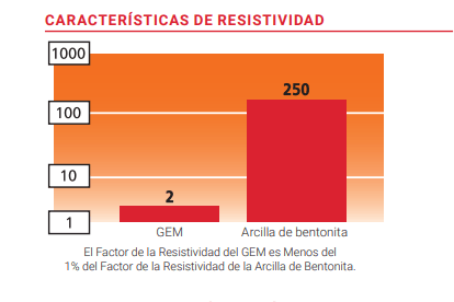 GEM25A Material para refuerzo de tierra