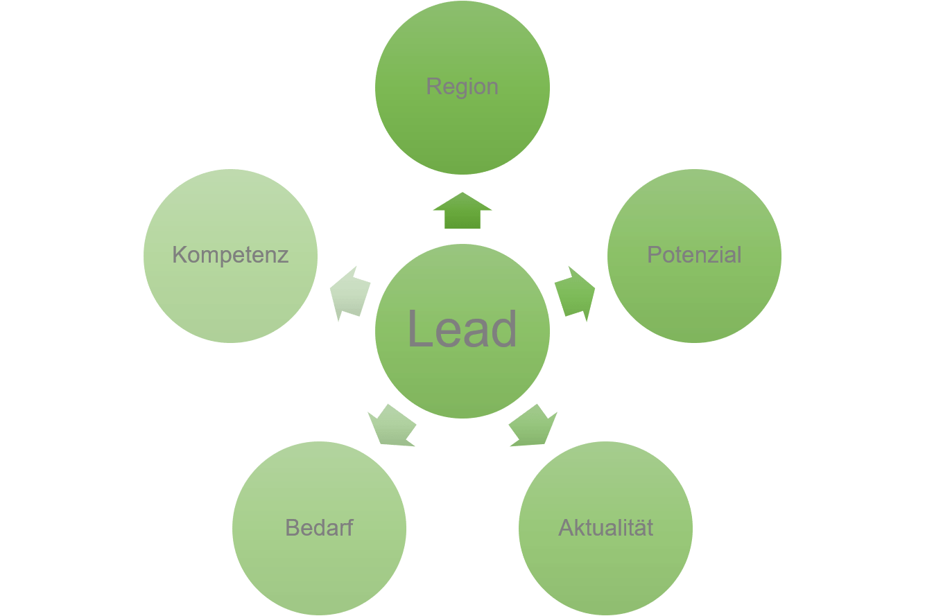 Leadgenerierung B2B Leadgenerierung B2B