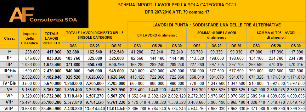 Attestazione Soa | Andrea Fasullo