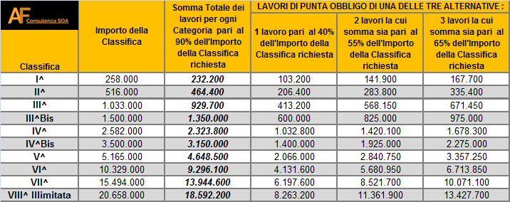 Linea Appalti Qualificazione Soa