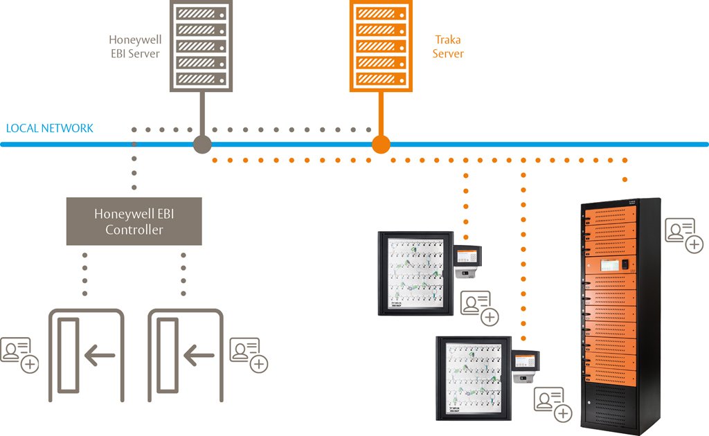 TrakaWEB - Honeywell EBI R600 Software-Integrationen