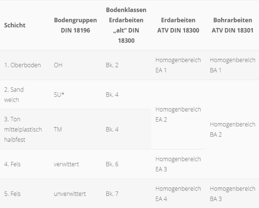 Kostenplanung Baugrube