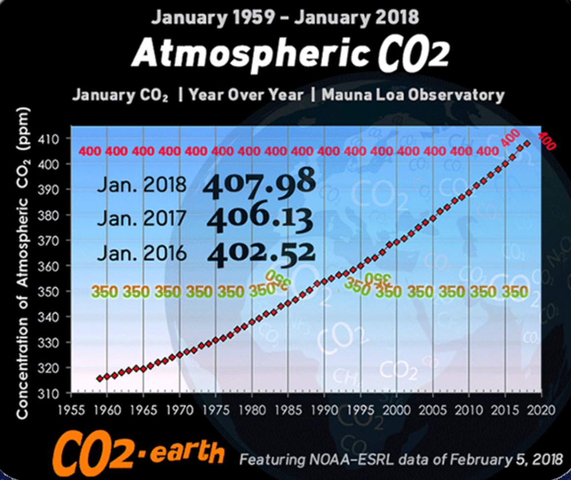 CO2 Meter