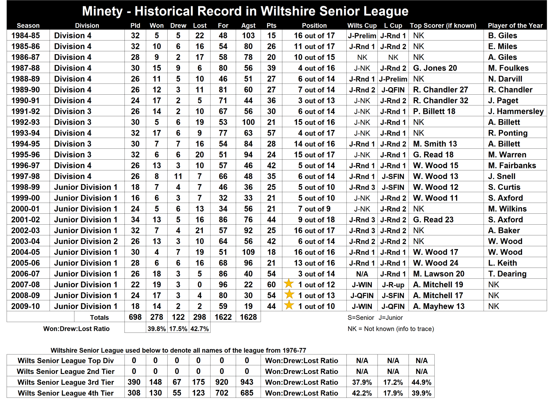 Wiltshire Senior League