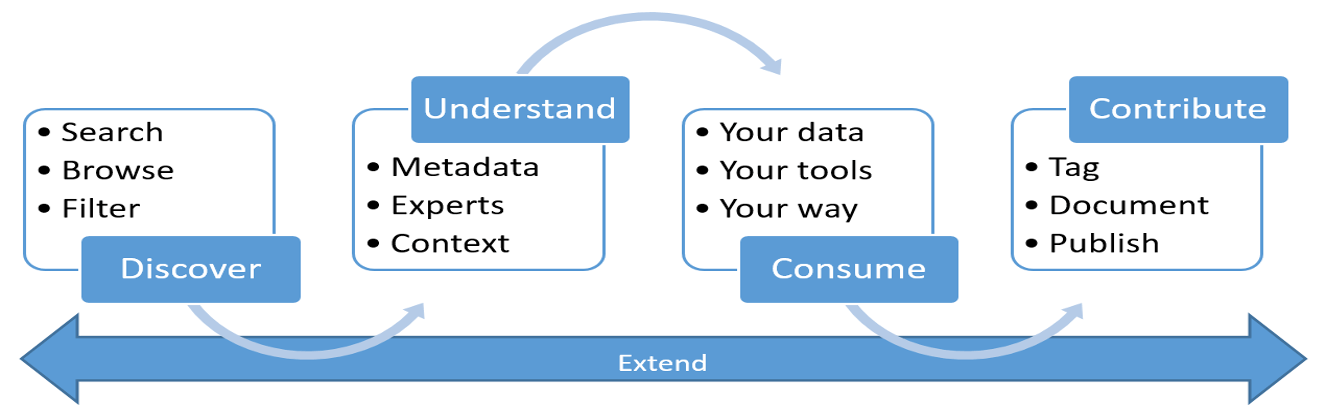 Data Cataloging(Metadata) on Cloud