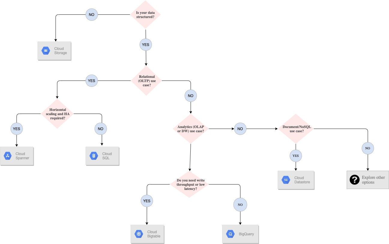 Google (GCP) Cloud Managed Database Services