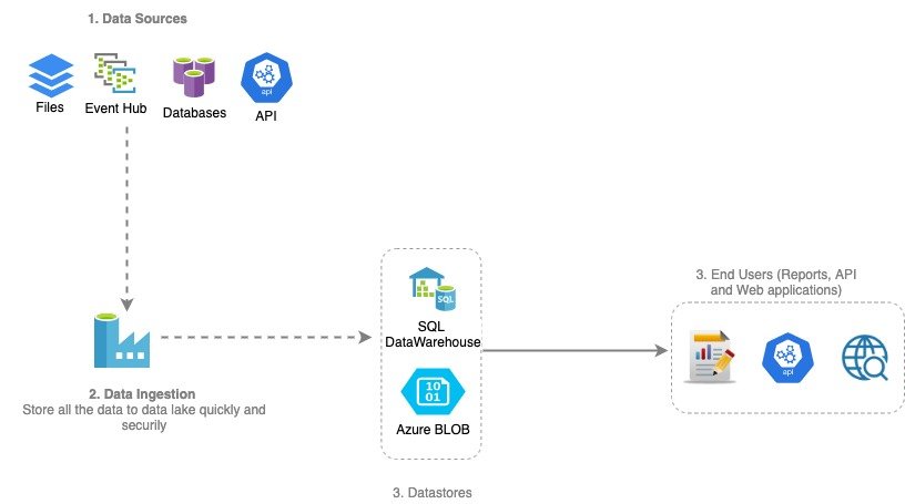 Data lake design patterns on Azure (Microsoft) cloud
