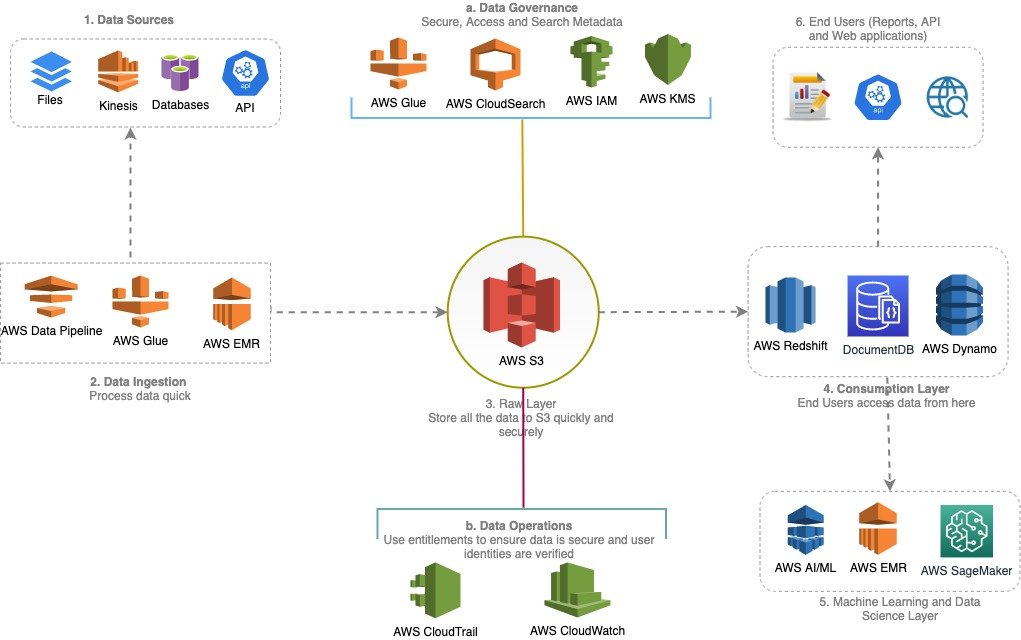 Data lake design patterns on AWS (Amazon) cloud