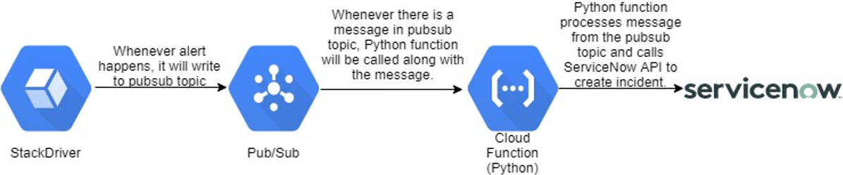 Cloud Operations and Monitoring on GCP
