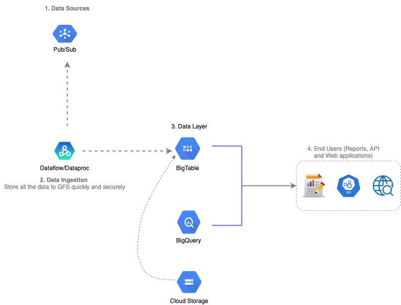 Data lake design patterns on google (GCP) cloud