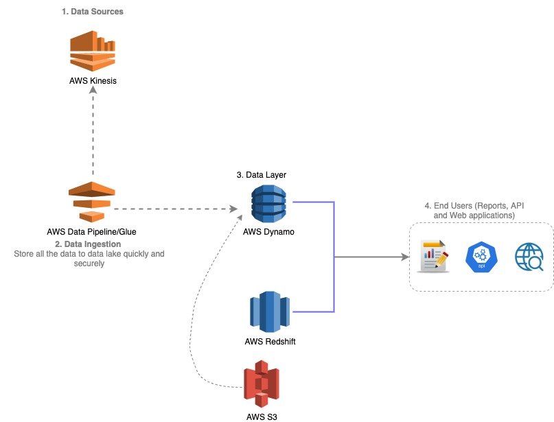 Data lake design patterns on AWS (Amazon) cloud