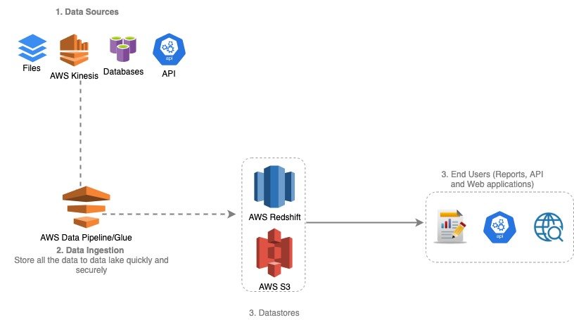 Data lake design patterns on AWS (Amazon) cloud