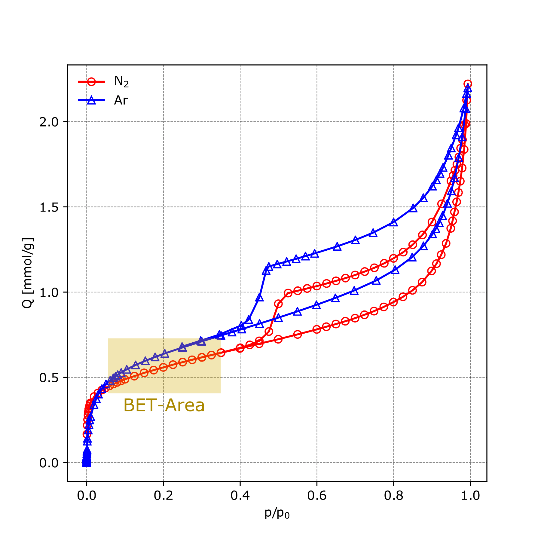 Specific Surface Area