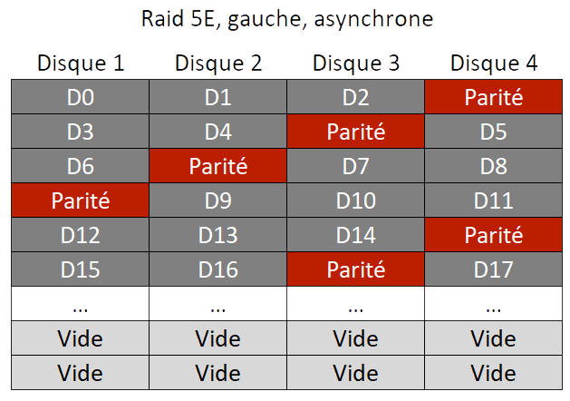 Récupérer données Raid 5 - Paris