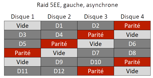 Récupérer données Raid 5 - Paris