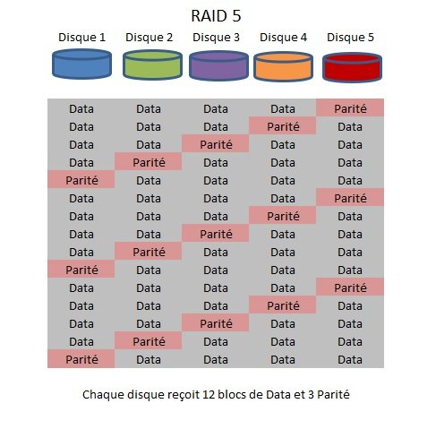 Raid avec disques SSD