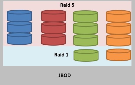 Récupération de données Raid Synology SHR