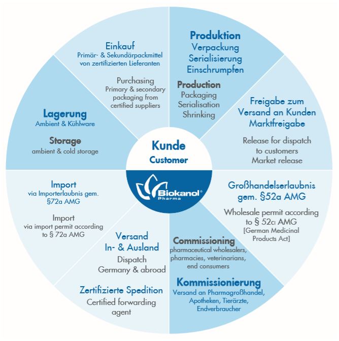 Biokanol Pharma GmbH - seit 20 Jahren für Sie da