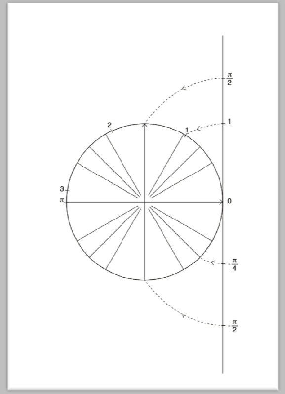 Rapporteur trigonométrique Talma, cercle trigonométrique