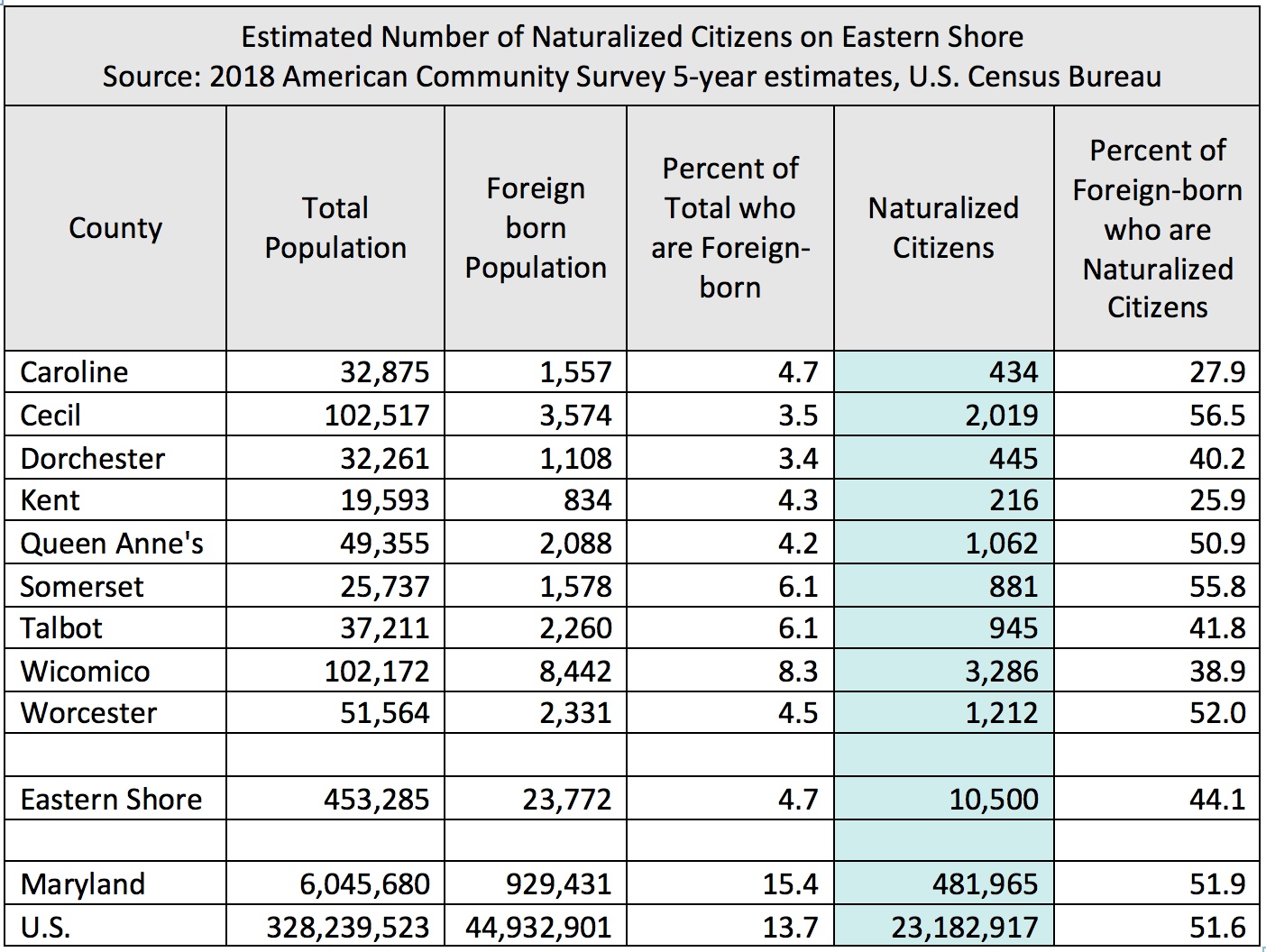 Naturalized Citizens Know More About Civics than Many of Us