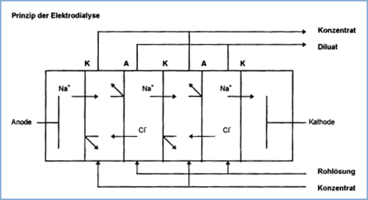 Elektrodialyse ED DEUKUM