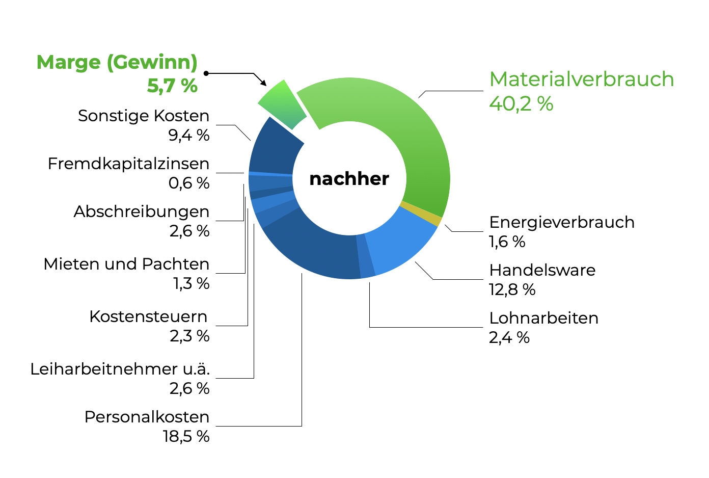 Ressourceneffizienz - Materialeffizienz - CO2 Emission