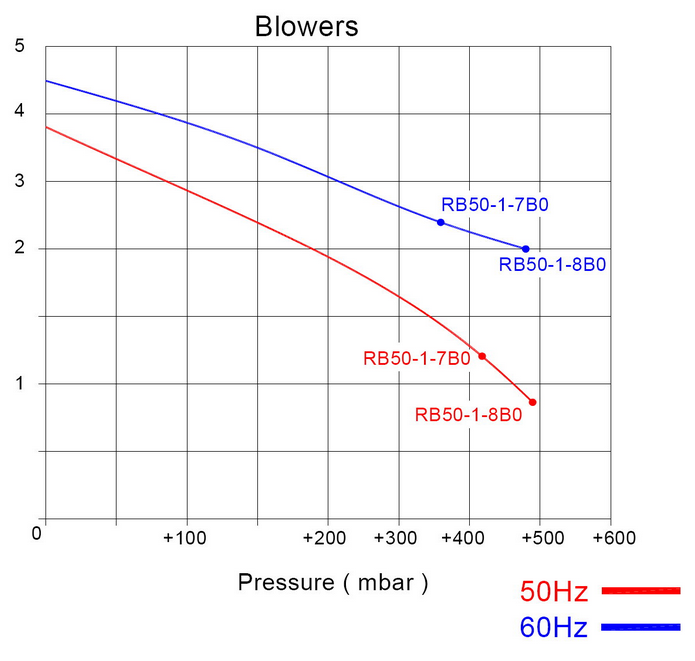 RB50-1 2-Stage