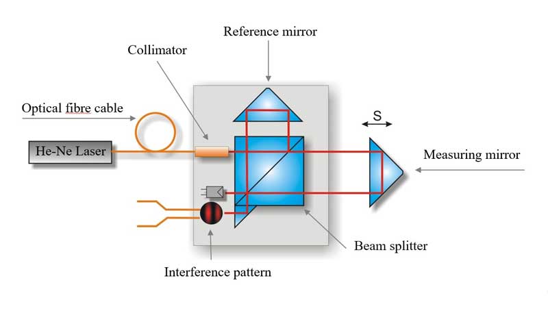 The Michelson-Interferometer