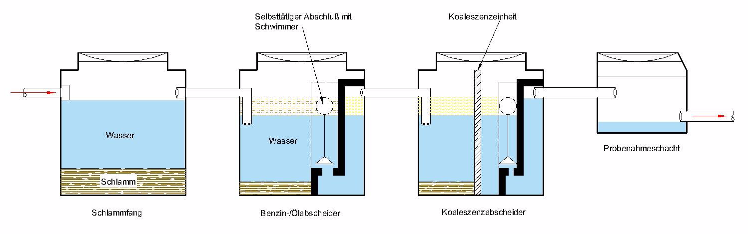 Fett-, Öl-, und Leichtflüssigkeitsabscheider