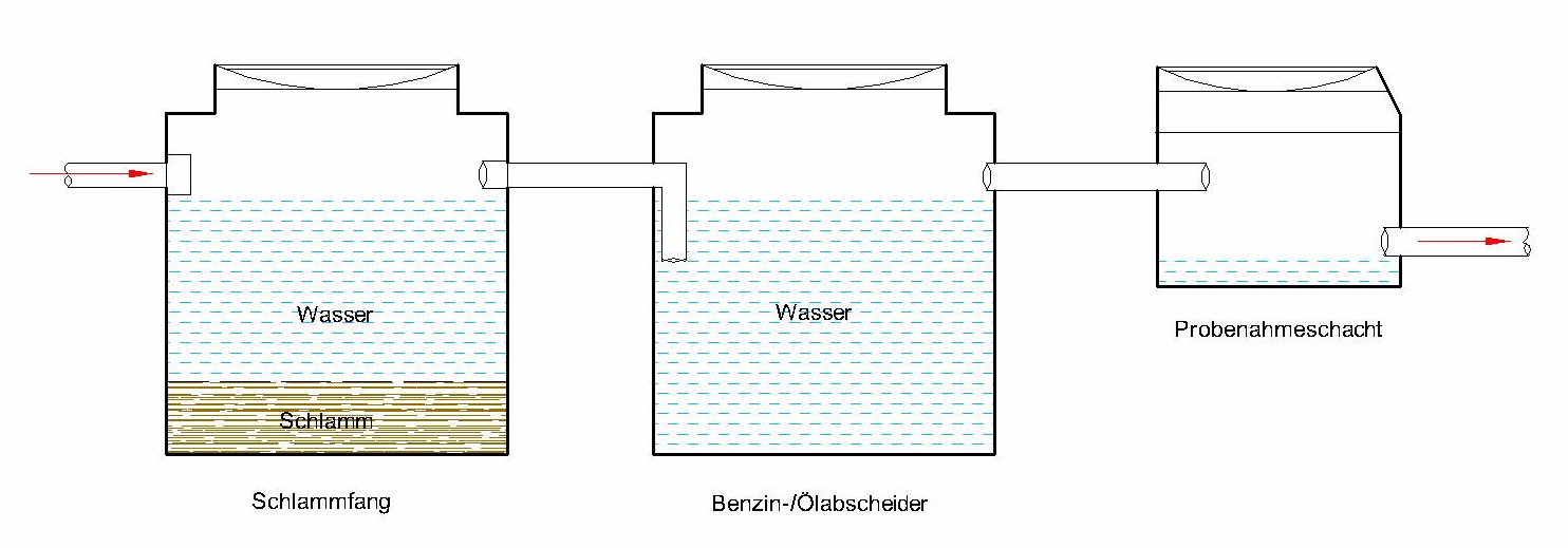 Fett-, Öl-, und Leichtflüssigkeitsabscheider