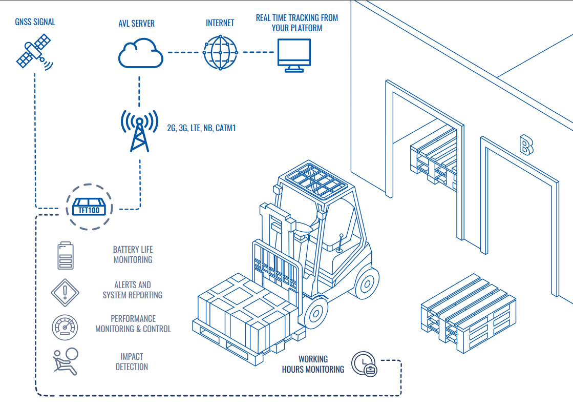 E-FORKLIFTS MANAGEMENT