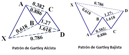🥇Curso de PATRONES ARMÓNICOS | TradingForexSP