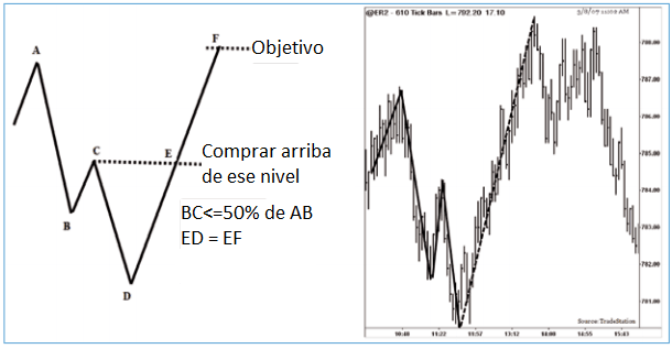🥇Curso de PATRONES ARMÓNICOS | TradingForexSP