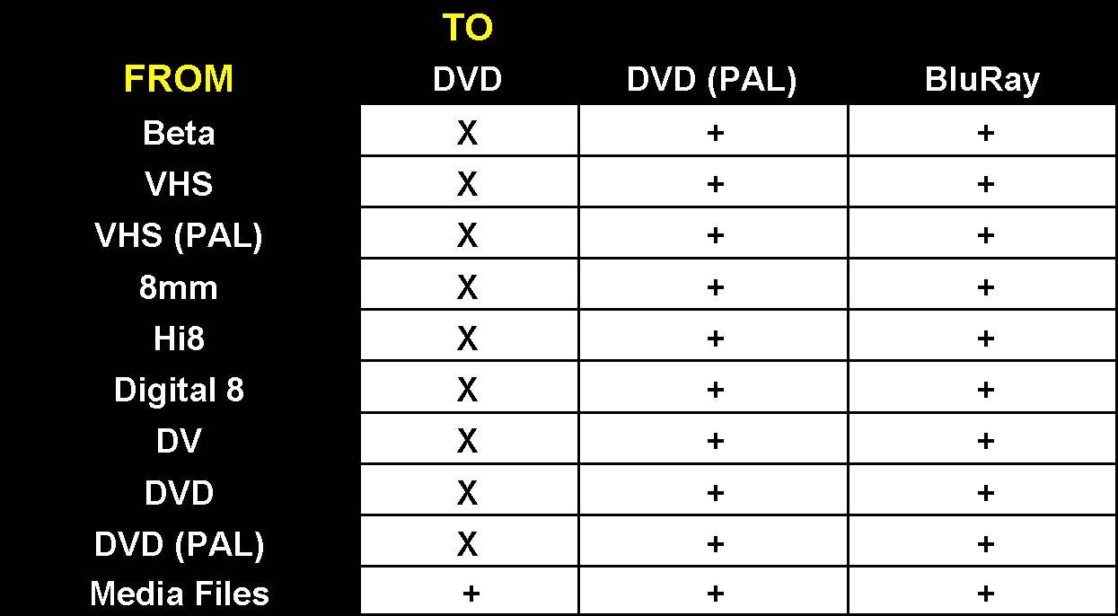 Videotape & Still Film Media conversions & digitization services