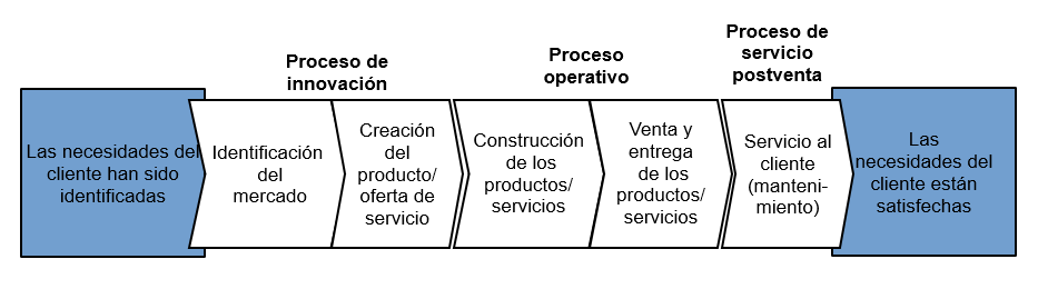 La Perspectiva de Procesos Internos en el CMI